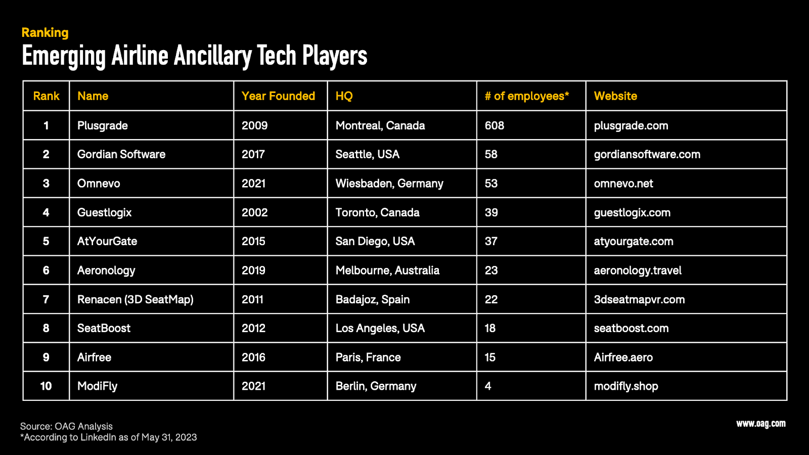 The Rise of Ancillaries in the Aviation Industry | Future of Travel | OAG