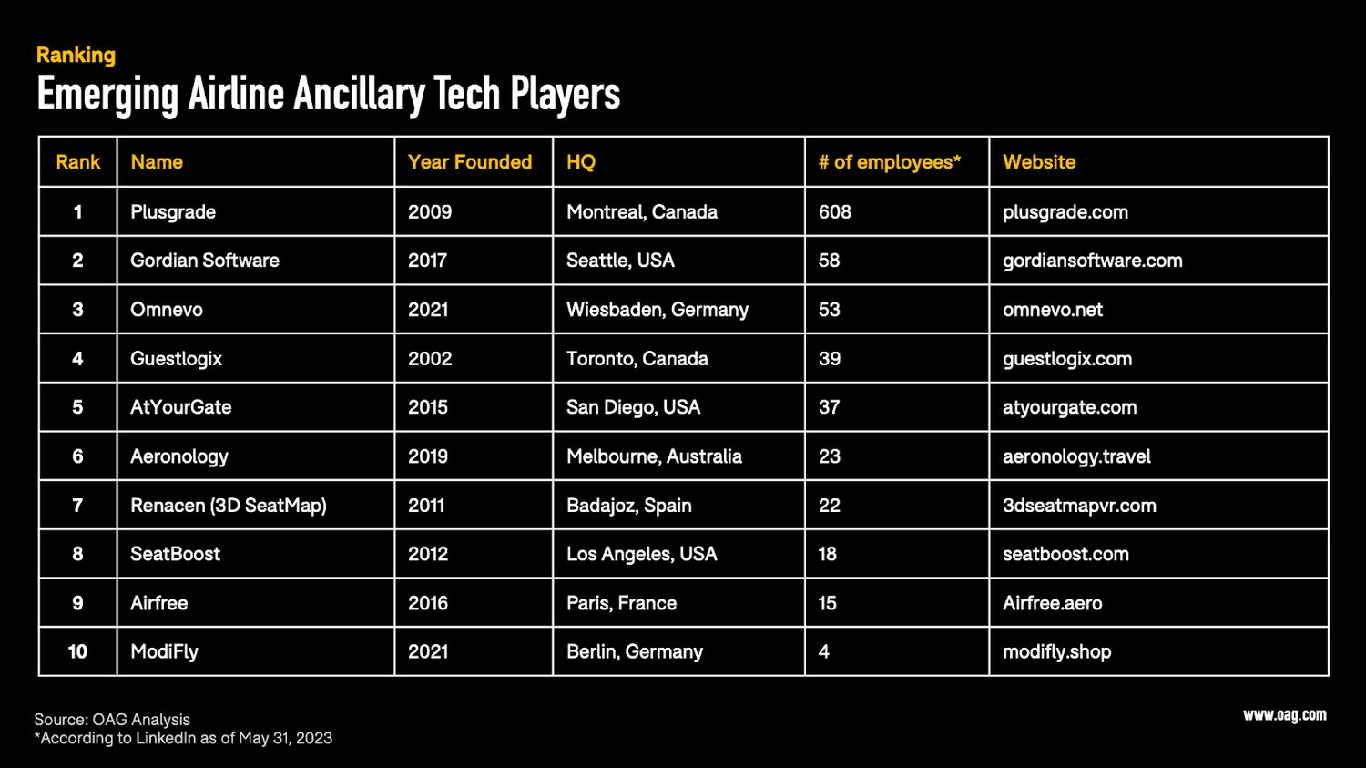 The Rise of Ancillaries in the Aviation Industry | Future of Travel | OAG