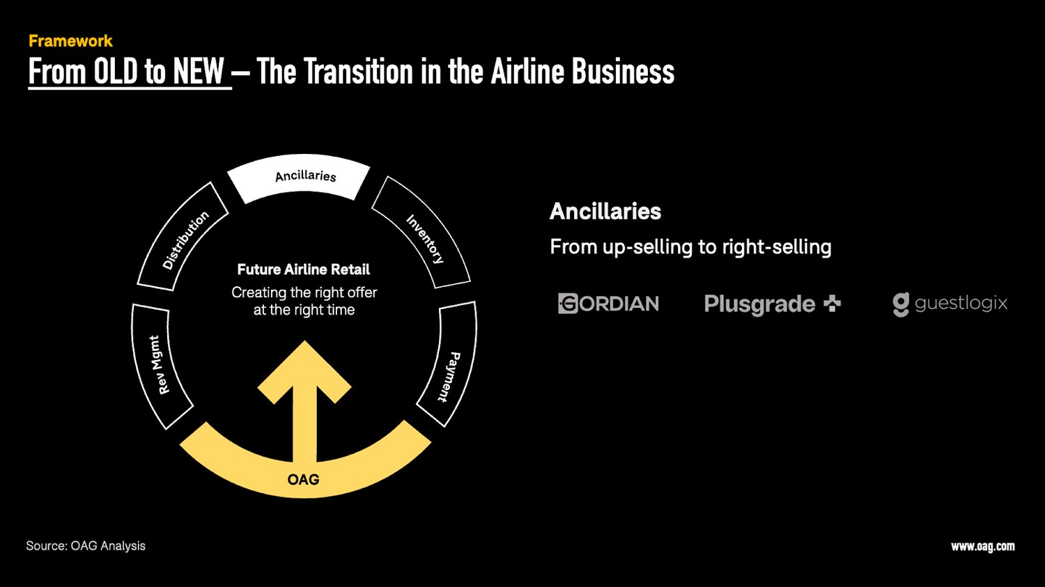 The Rise of Ancillaries in the Aviation Industry | Future of Travel | OAG