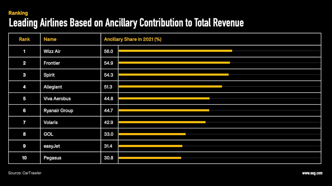 The Rise of Ancillaries in the Aviation Industry | Future of Travel | OAG