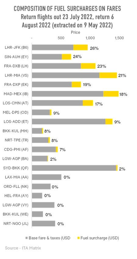 The Impact of Fuel Surcharges | Jet Fuel Prices | OAG