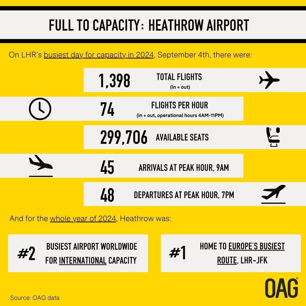 What Do Expansion Plans Mean for Heathrow? | Aviation Market Analysis | OAG