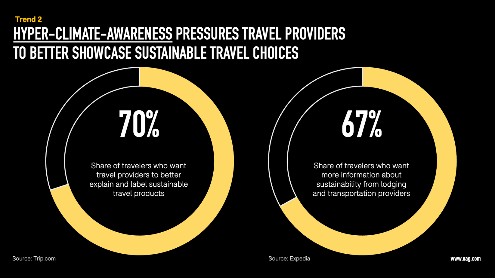 Travel-To-Disconnect: OTAs Embracing the New Order of Sustainable and ...
