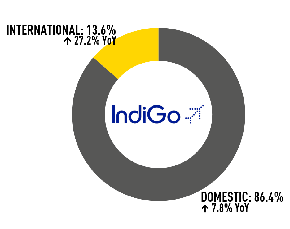 IndiGo Performance in Statistics | OAG