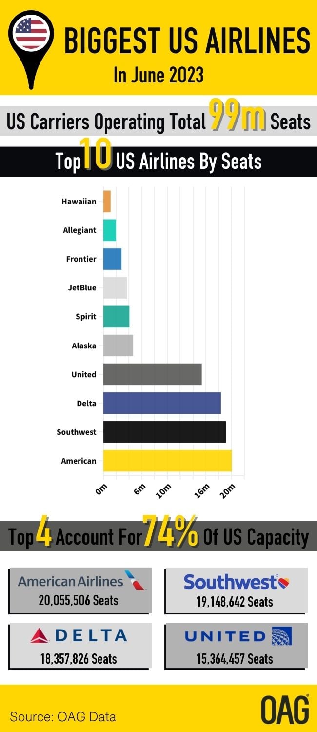 The Biggest Airlines in The US | Aviation Infographics | OAG