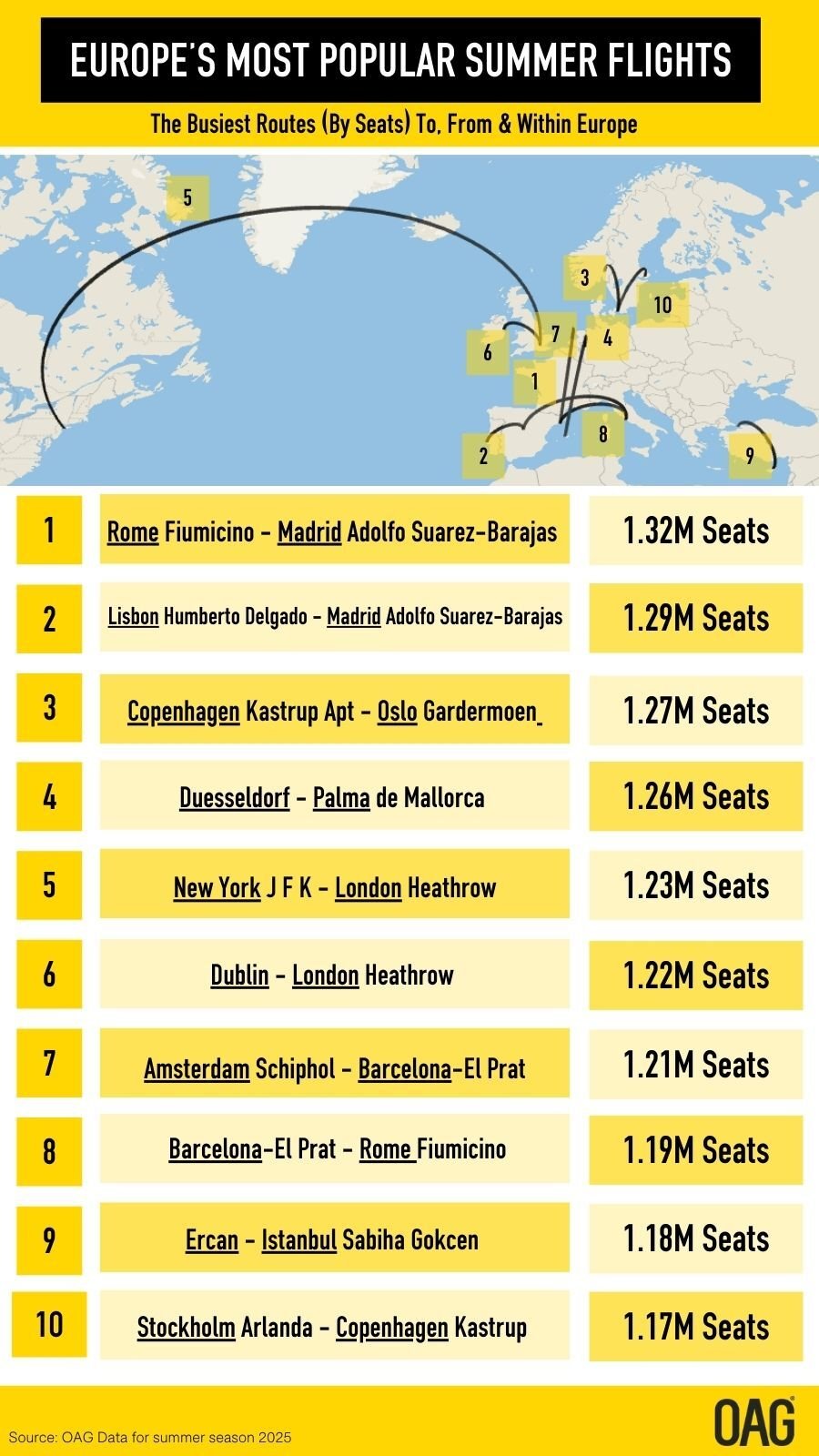Europe’s Most Popular Flight Routes for Summer