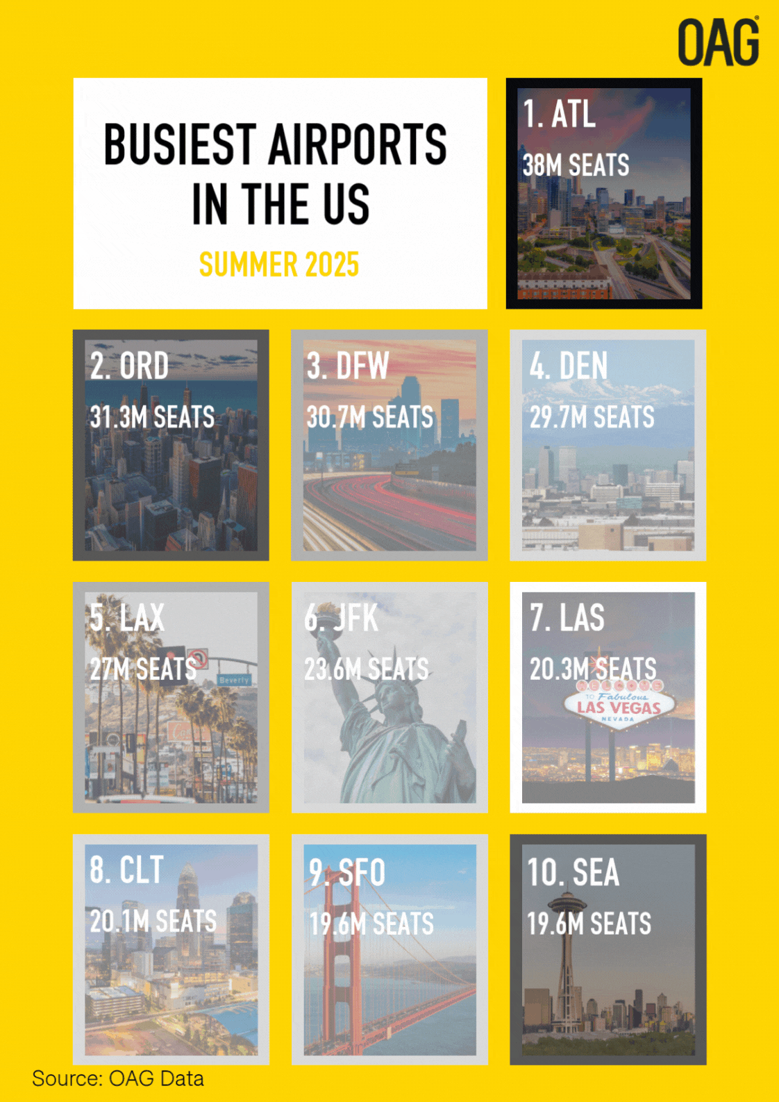 The Busiest Airports in the US | OAG