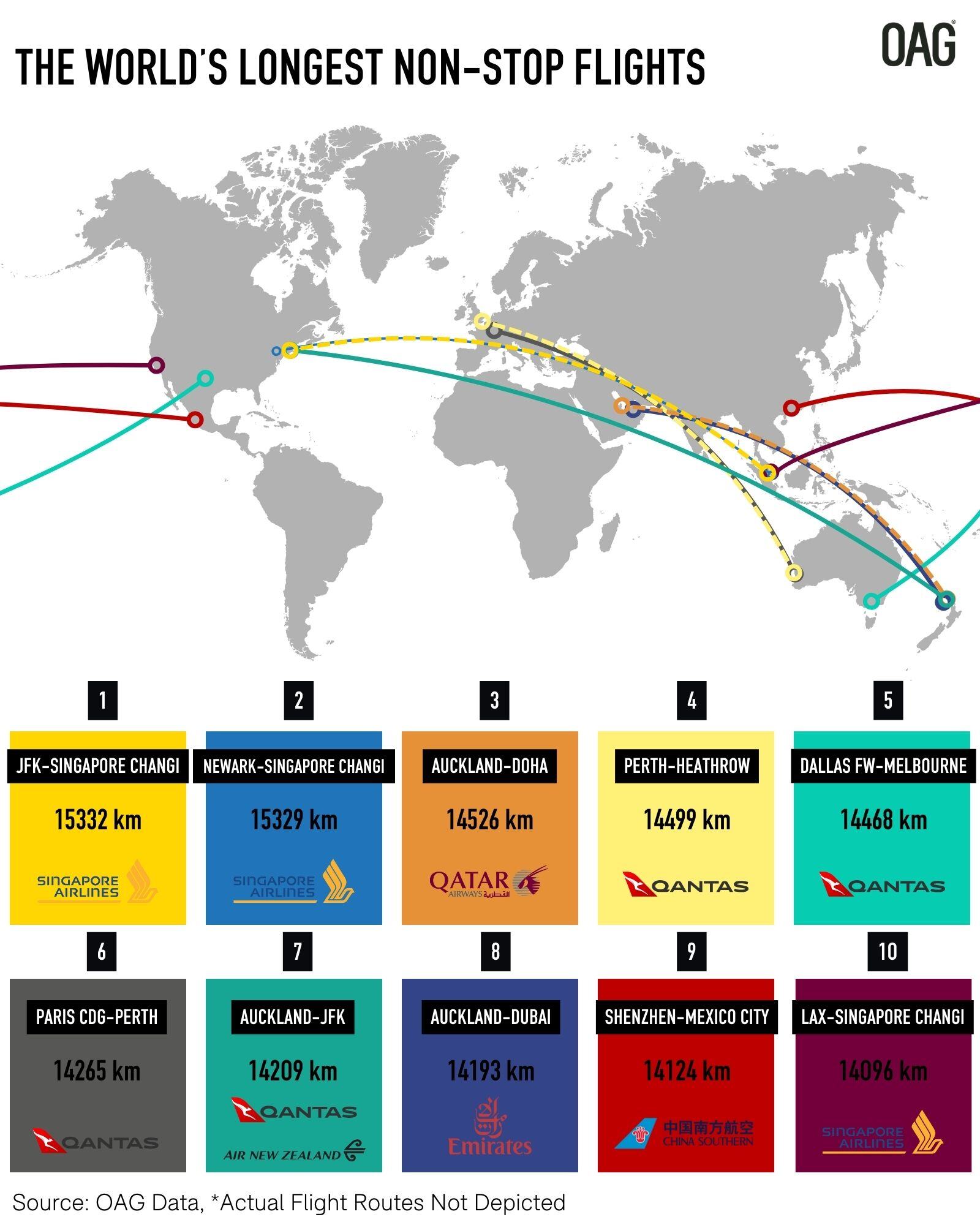 Exploring The World's 10 Longest Non-Stop Airline Routes | Aviation ...