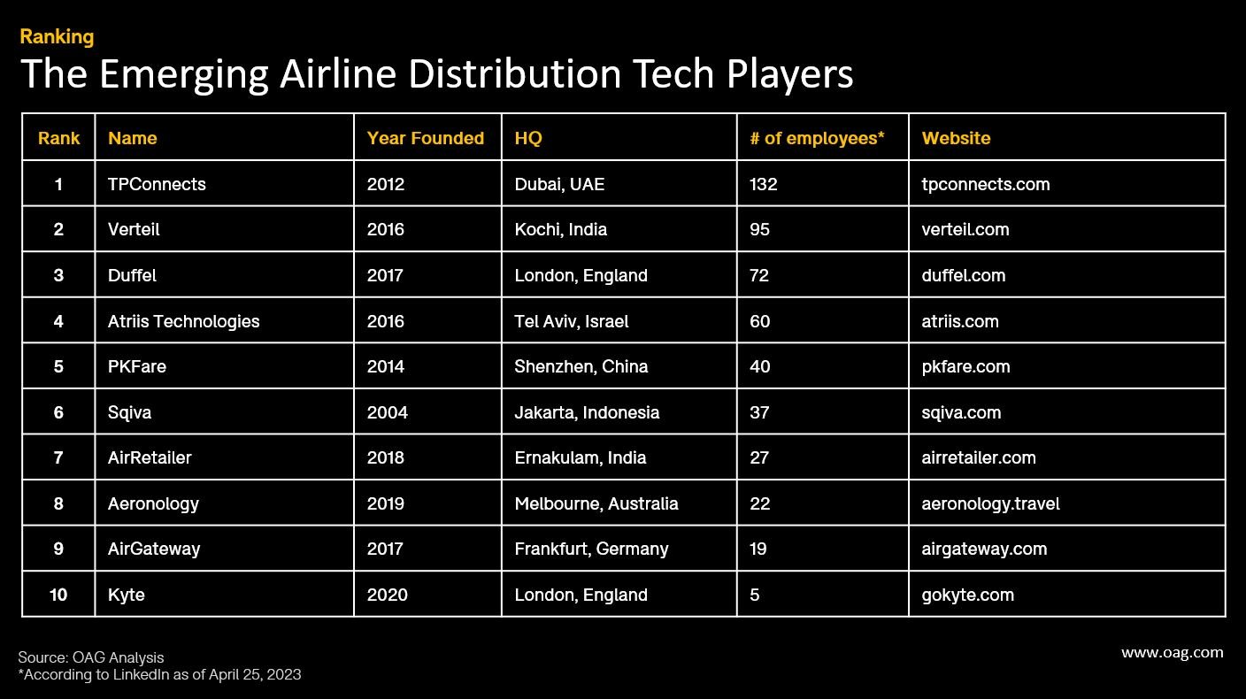 How New Distribution Capability Changes Airline Commerce | Future of ...