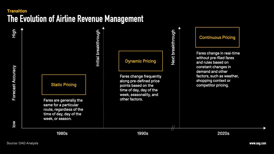 The Evolution of Airline Revenue Management: The Impact of Emerging ...