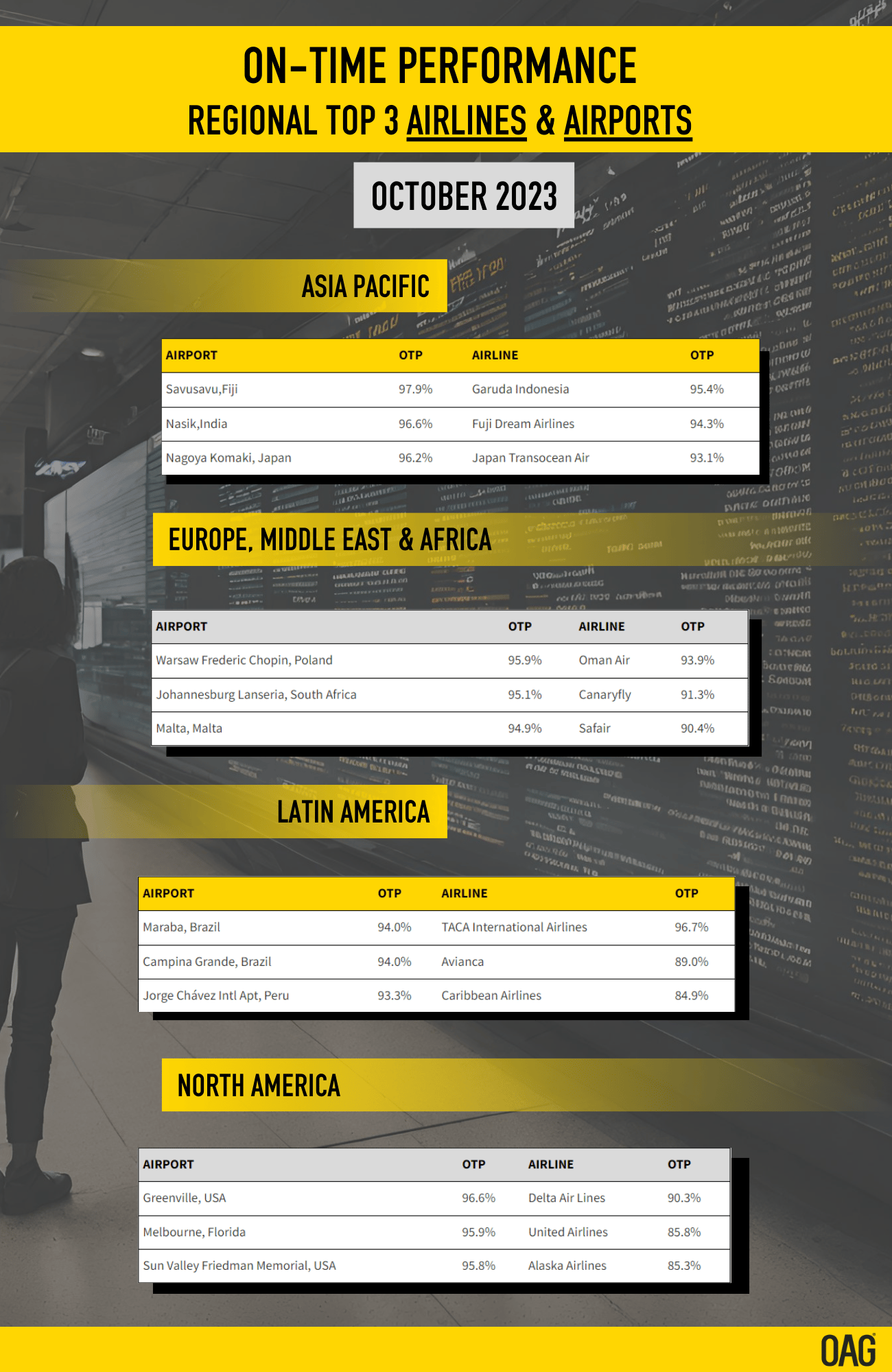 On-Time Performance On The Up In North America | Aviation Market ...