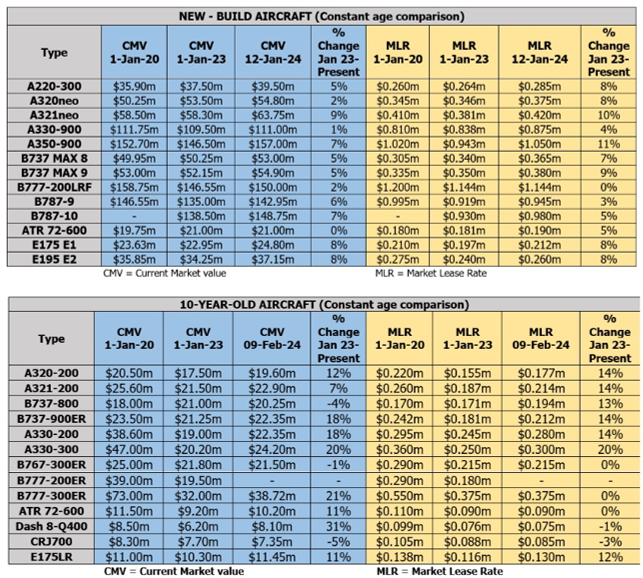 A Shift in Power to Aircraft Lessors | Aviation Market Analysis | OAG