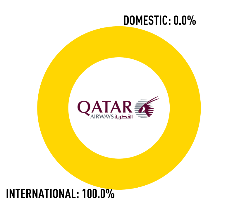 Qatar Airways Performance in Statistics | OAG