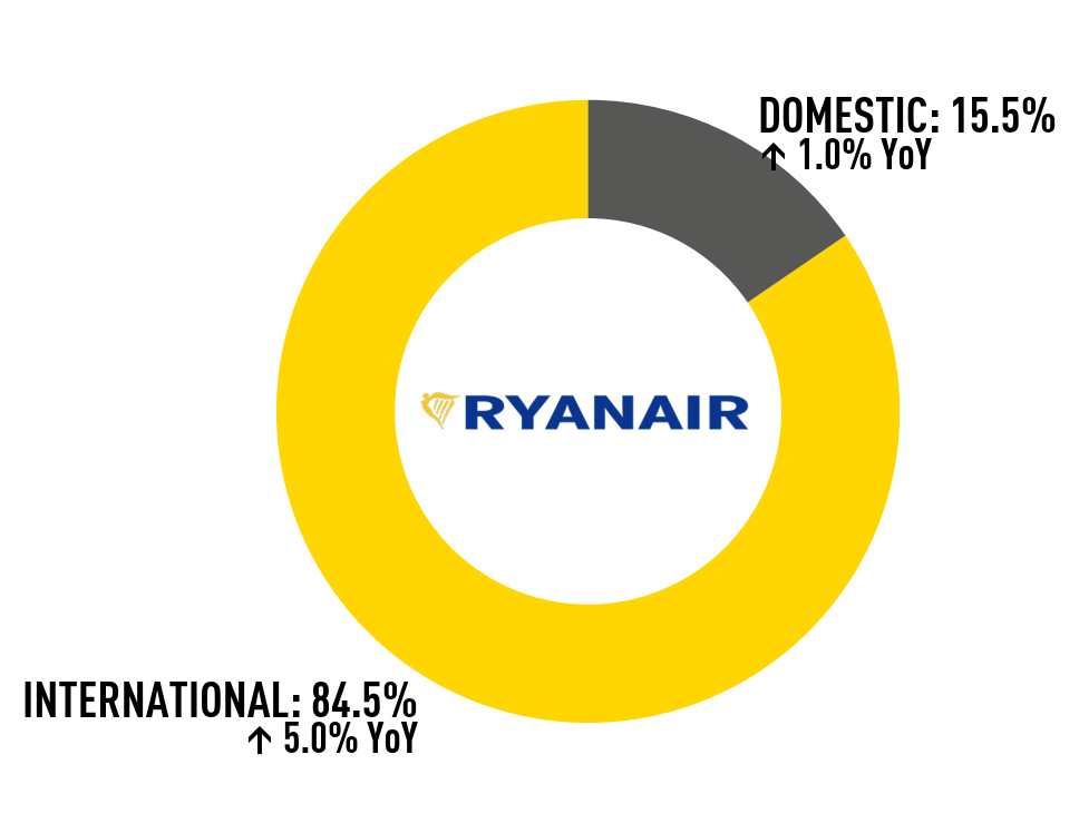 Ryanair Performance in Statistics | OAG