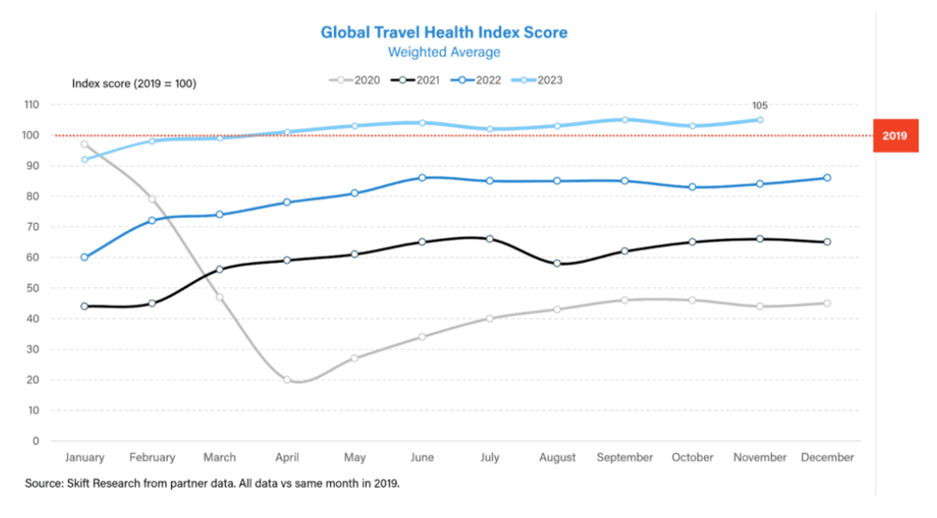 Skift Travel Health Index: November 2023 | OAG