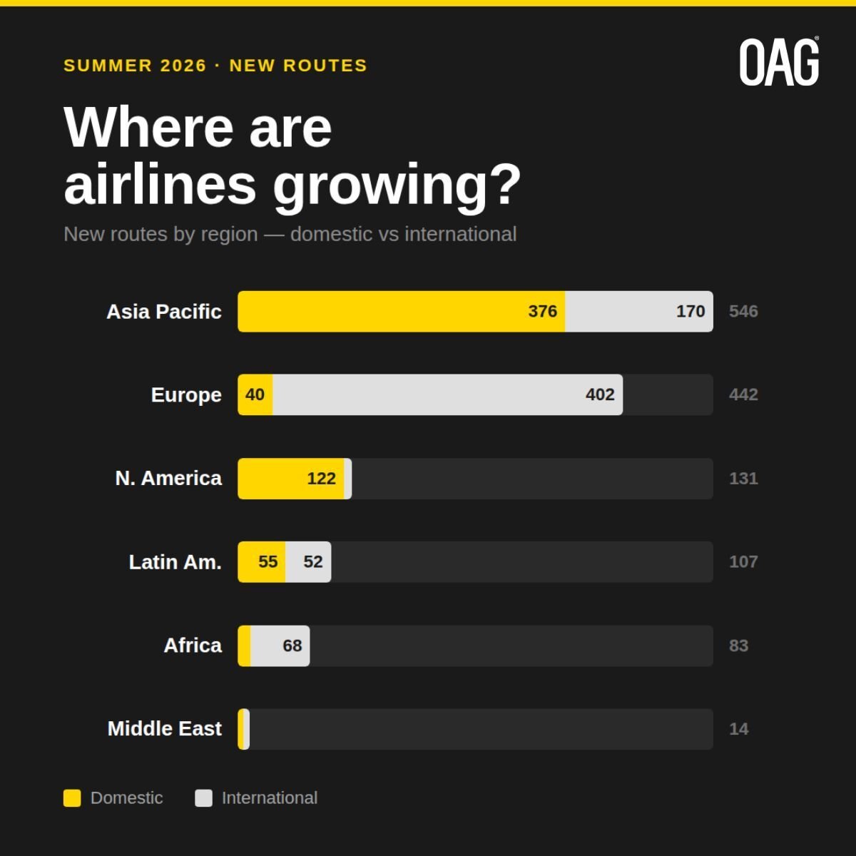 Summer 2026's New Airline Routes | Aviation Market Analysis | OAG