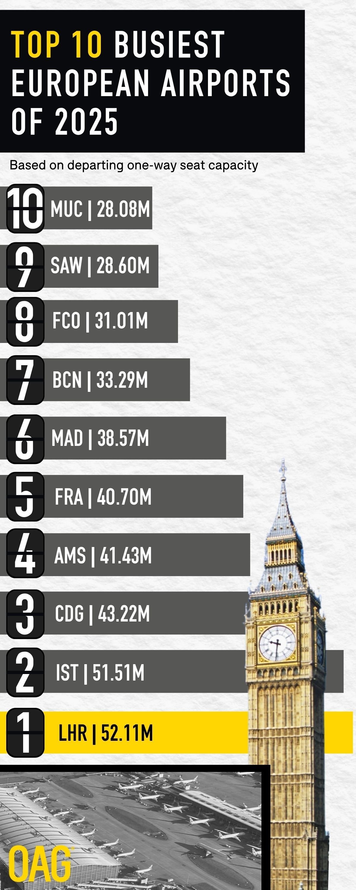 Europe's Busiest Airports | Aviation Analysis | OAG