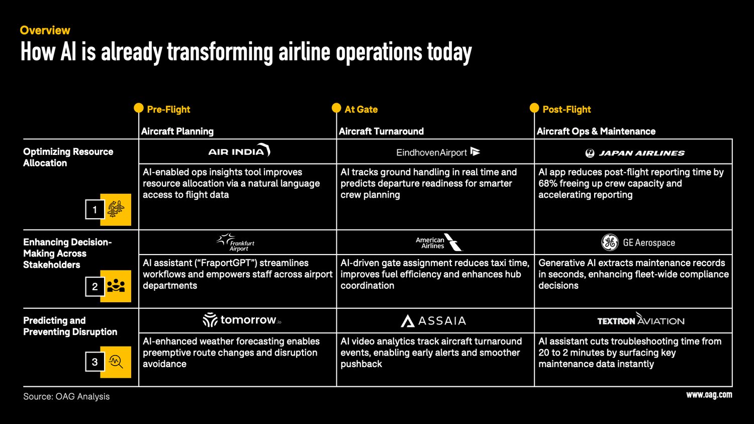 Why Aviation's AI Future Hinges on Data Quality | AI in Aviation | OAG