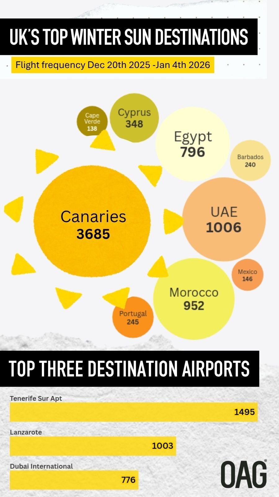 Top Winter Sun Destinations From the UK | OAG