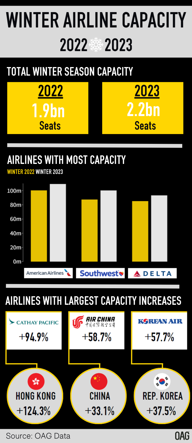 Comparing Winter 2022 Airline Capacity With Winter 2023 | Aviation ...