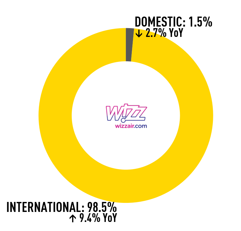 Wizz Air Performance in Statistics | OAG