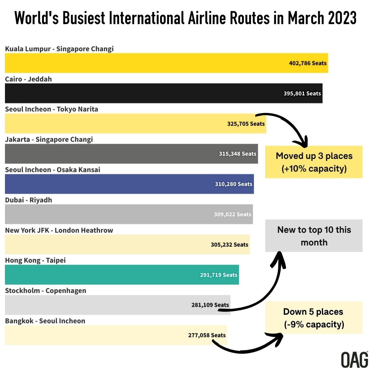 Top 10: Busiest International Flight Routes In March 2023