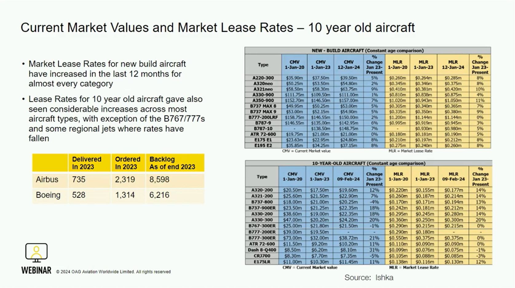 Discuss: Aircraft Lease Rates and Air Fares Have Never Been Higher ...