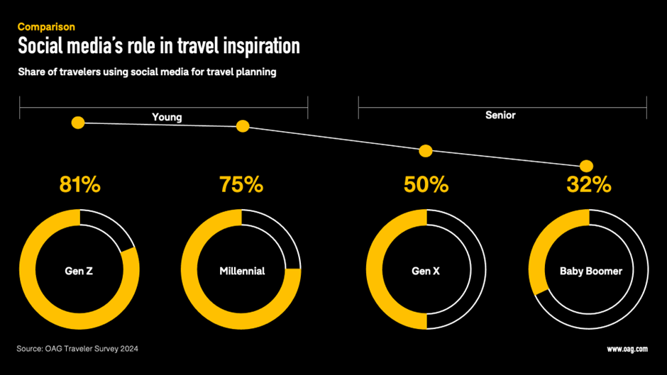 Navigating Generational Shifts in the Airline Industry | Future of ...